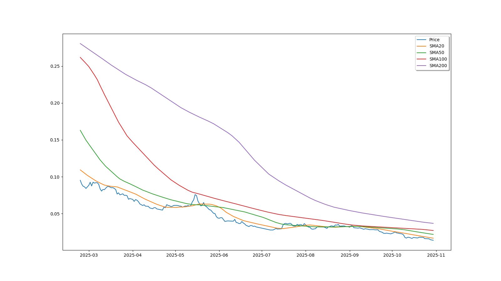 XCAD Network Simple Moving Averages