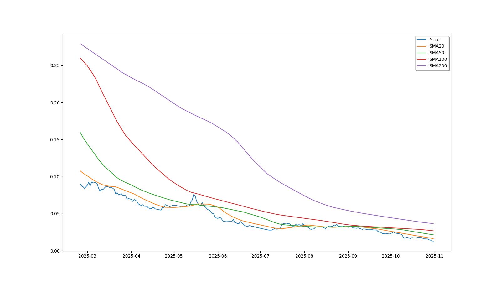 XCAD Network Simple Moving Averages