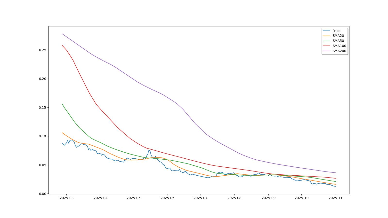 XCAD Network Simple Moving Averages