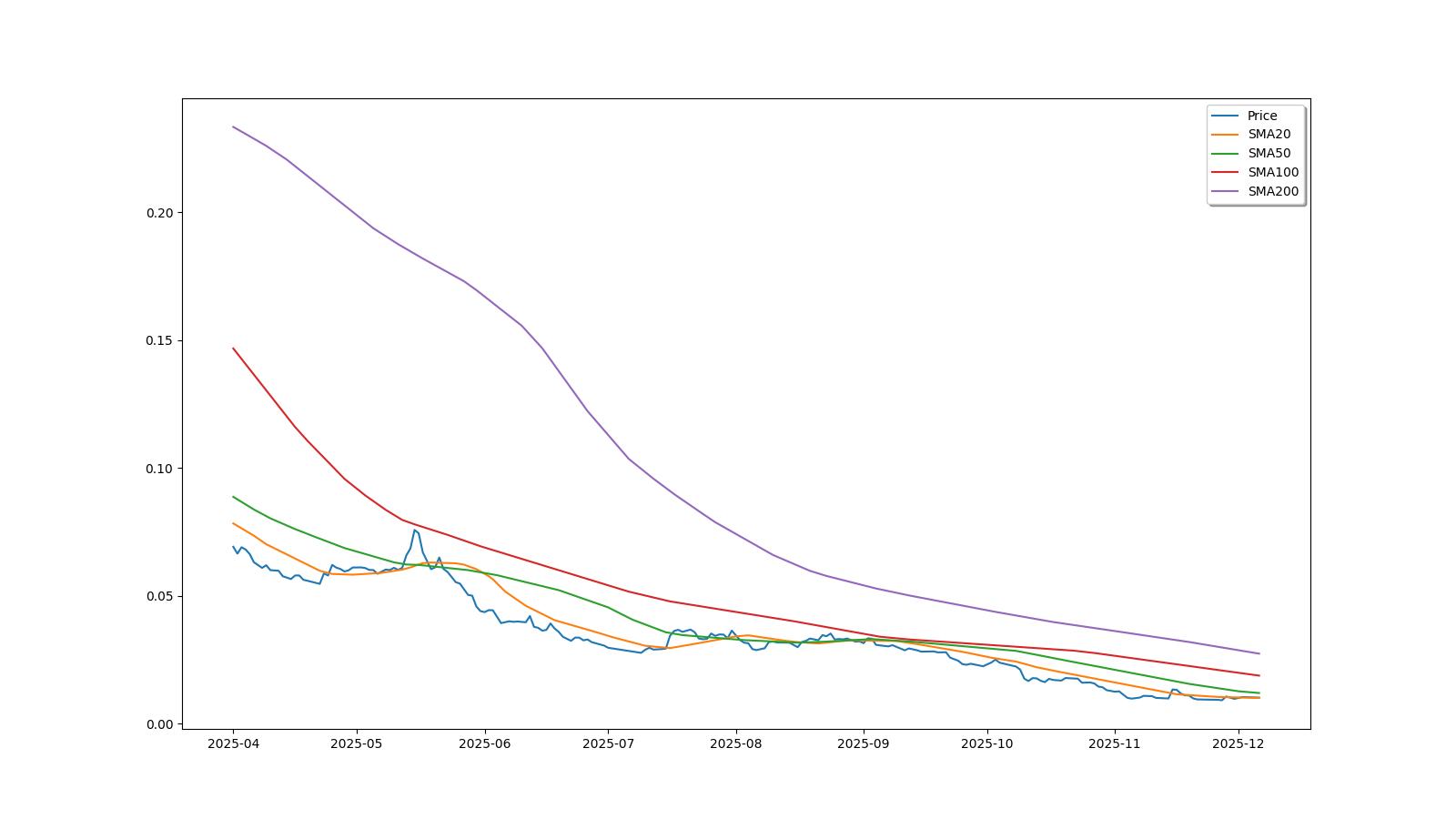 XCAD Network Simple Moving Averages