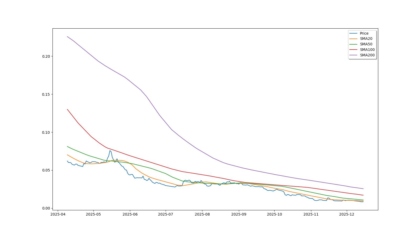 XCAD Network Simple Moving Averages