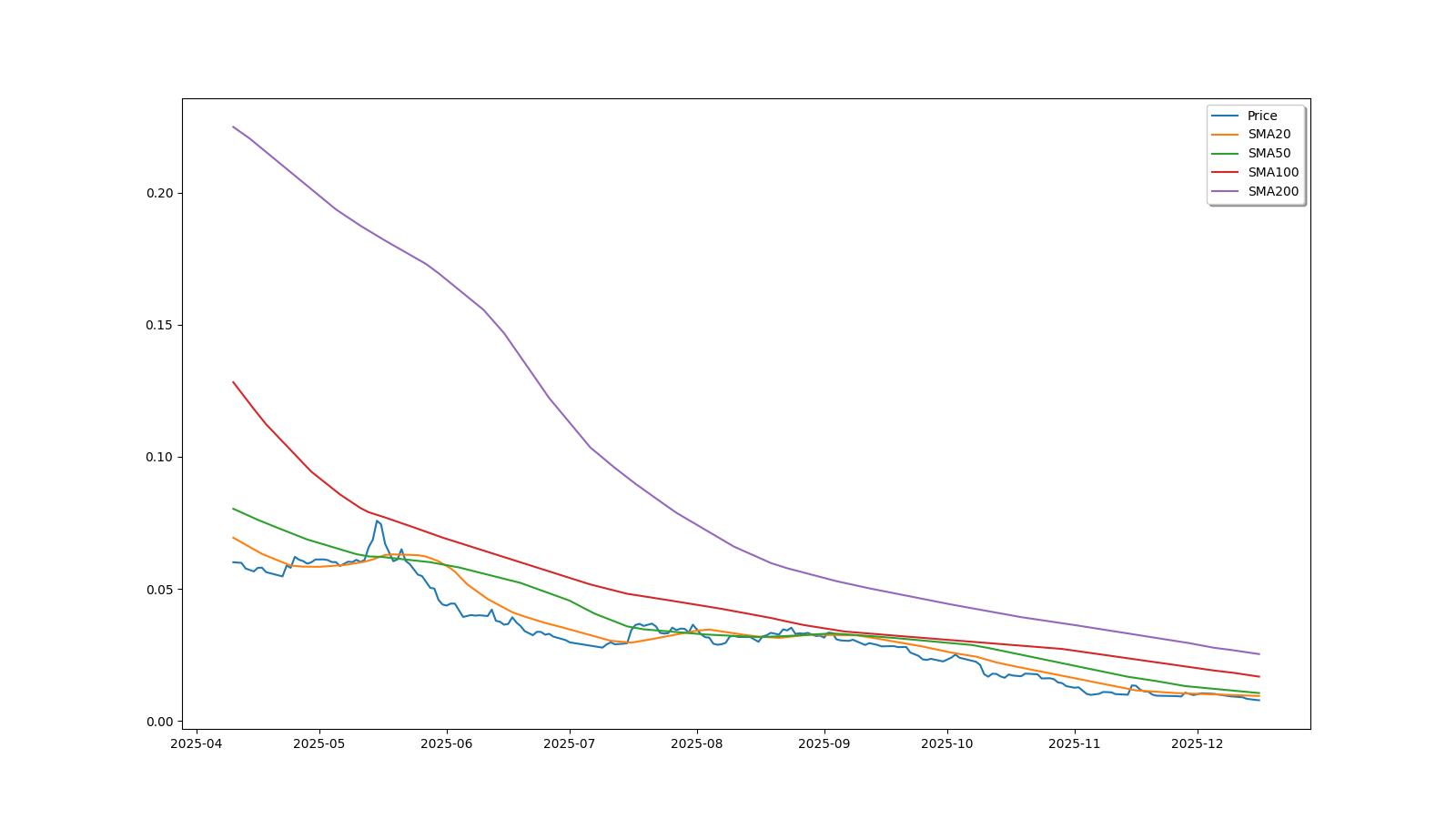XCAD Network Simple Moving Averages