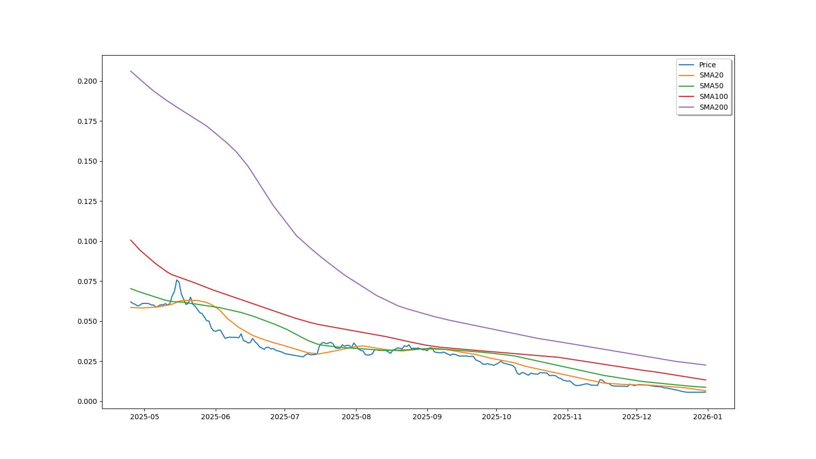 XCAD Network Simple Moving Averages