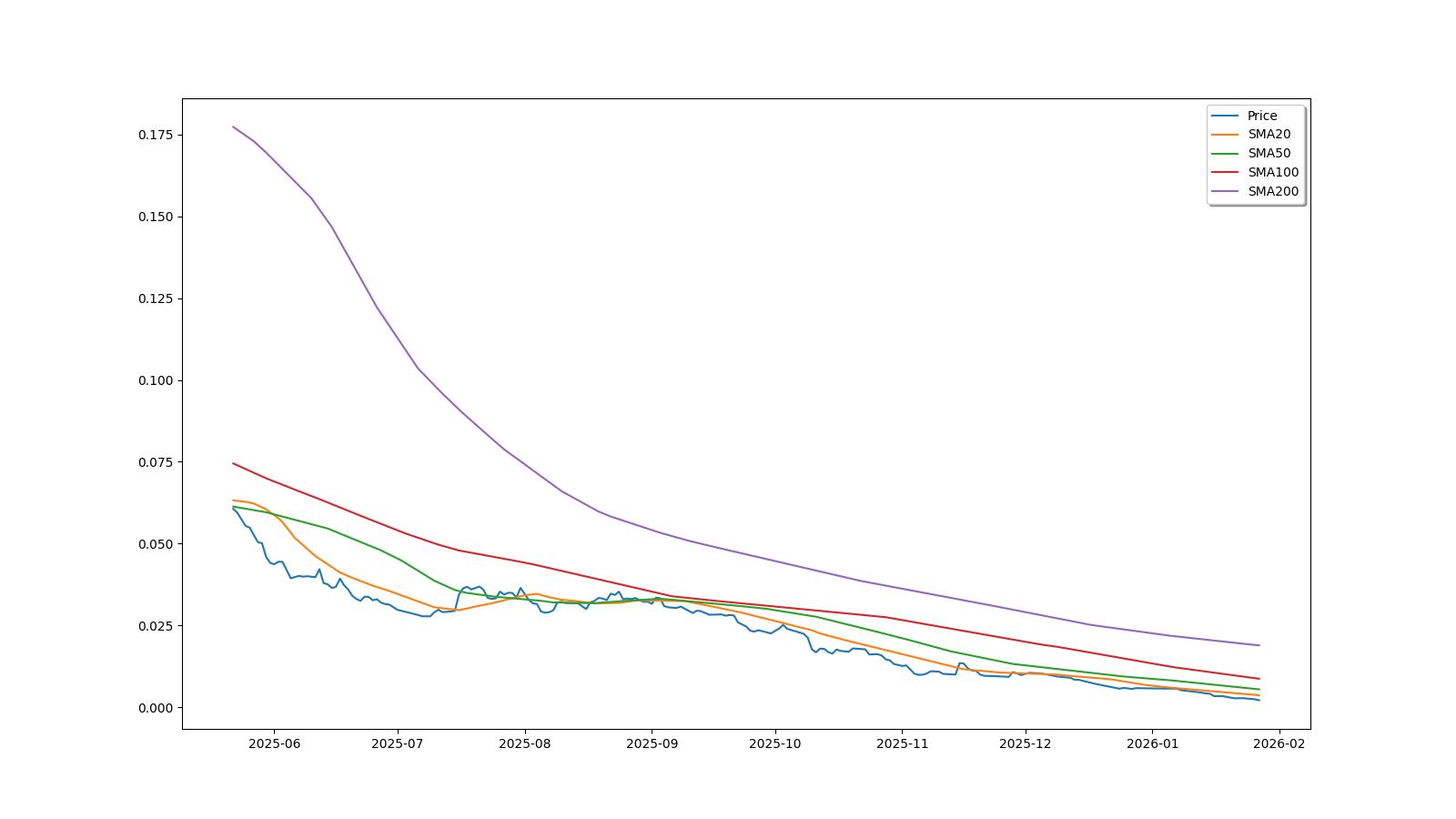XCAD Network Simple Moving Averages