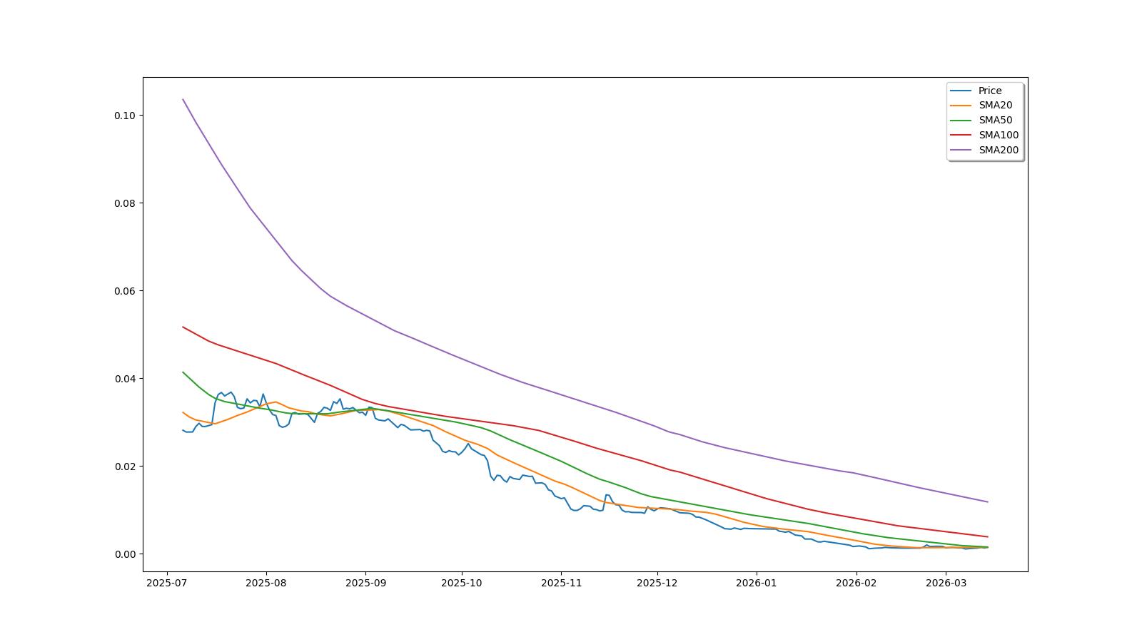 XCAD Network Simple Moving Averages
