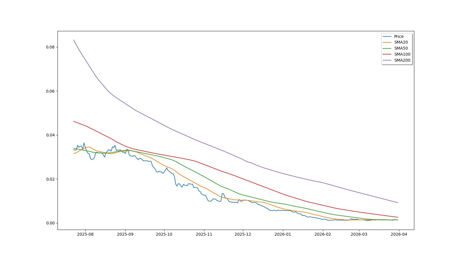XCAD Network Simple Moving Averages