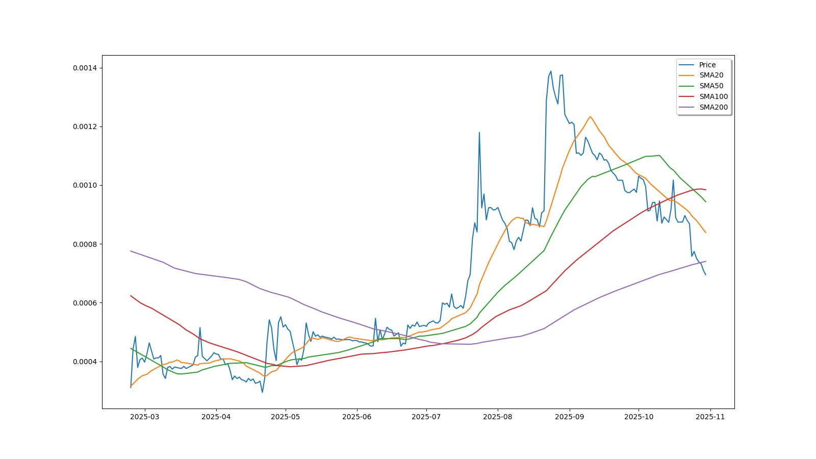 XCarnival Simple Moving Averages
