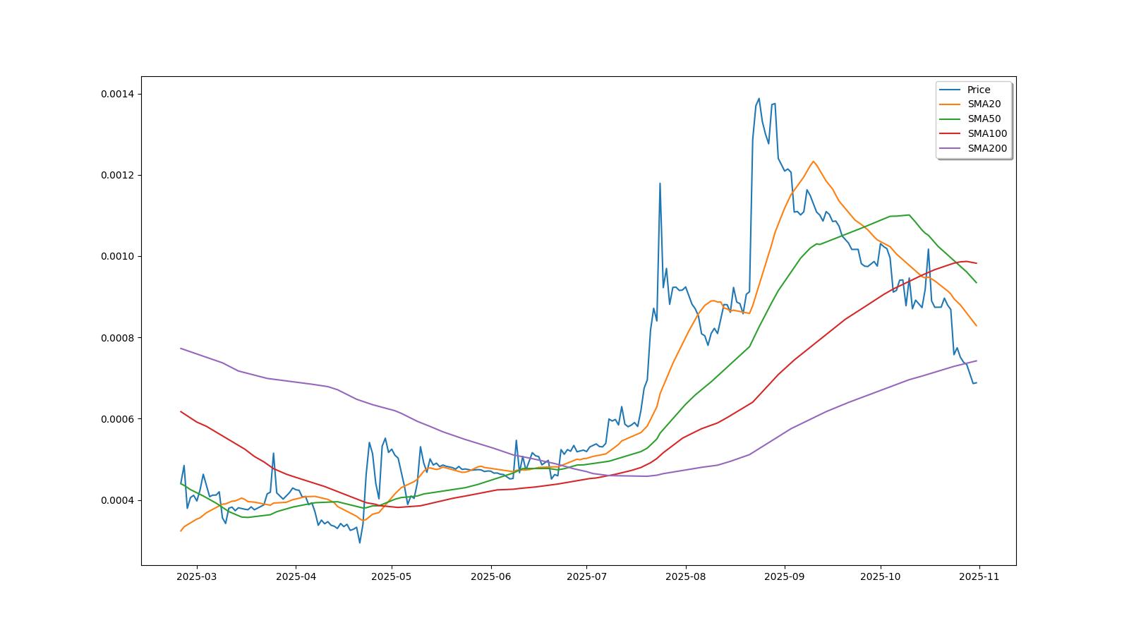 XCarnival Simple Moving Averages