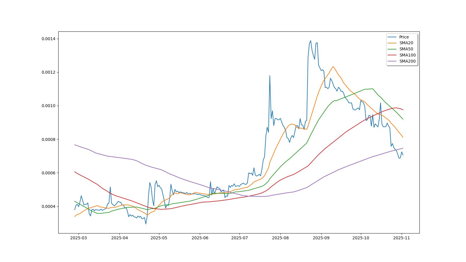 XCarnival Simple Moving Averages