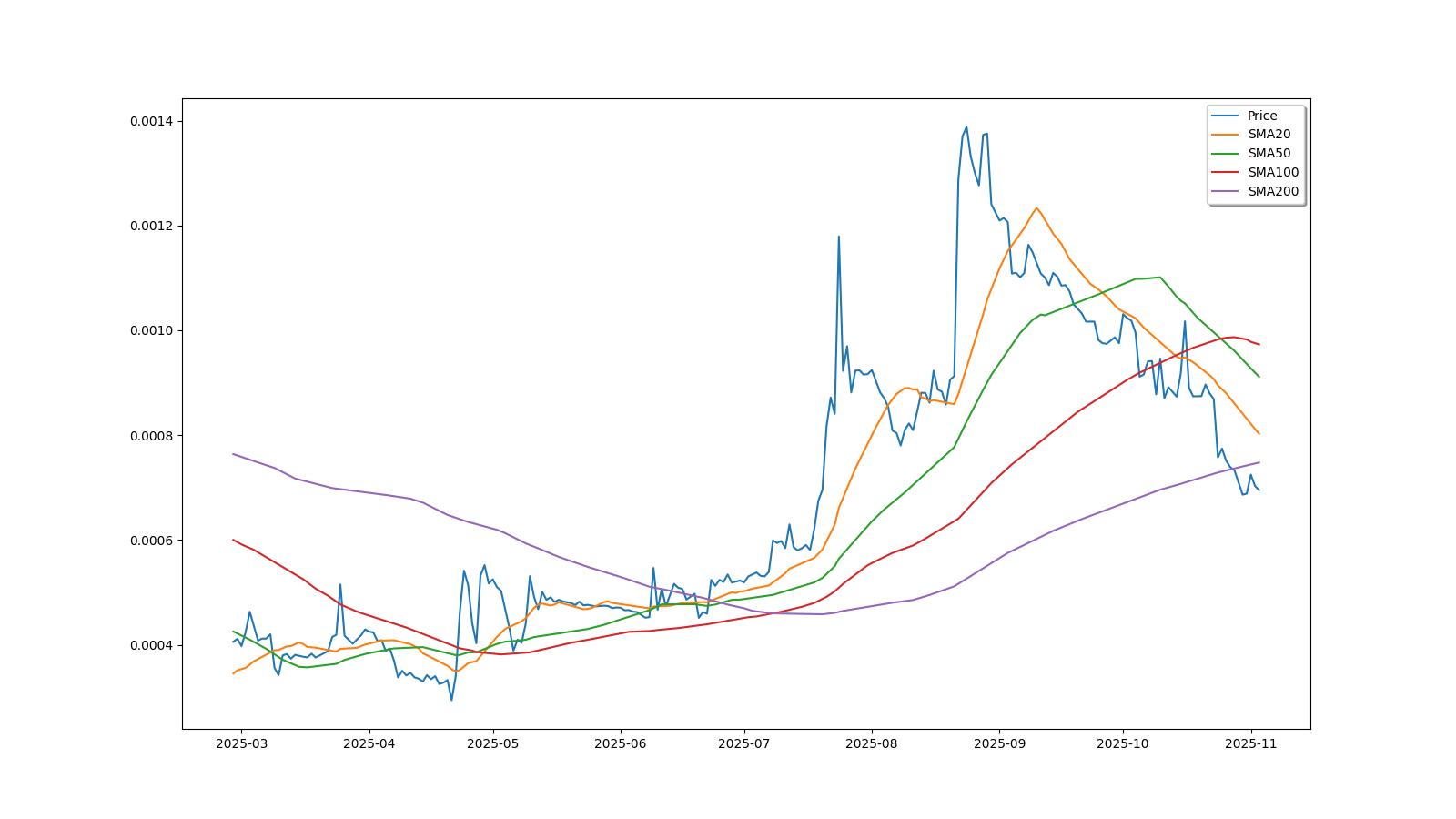 XCarnival Simple Moving Averages