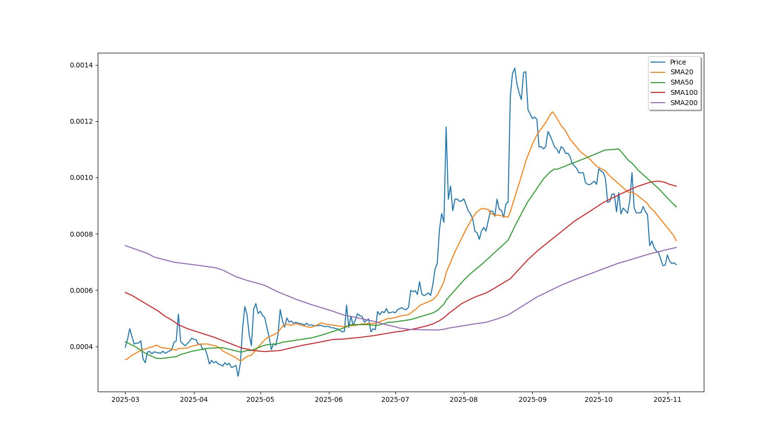 XCarnival Simple Moving Averages