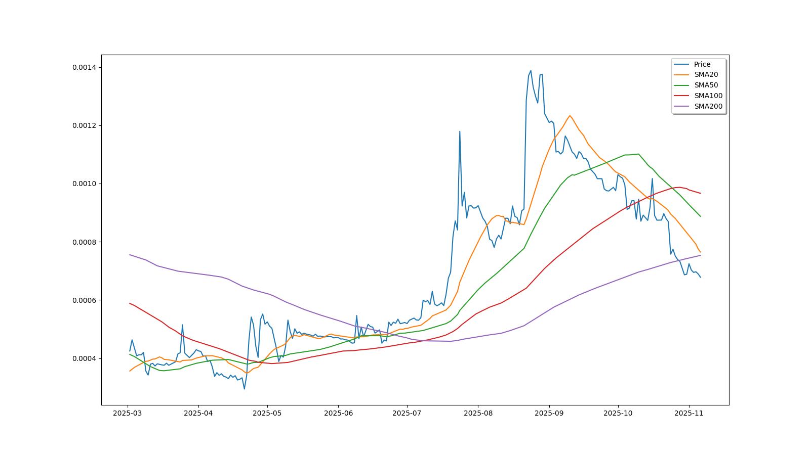 XCarnival Simple Moving Averages