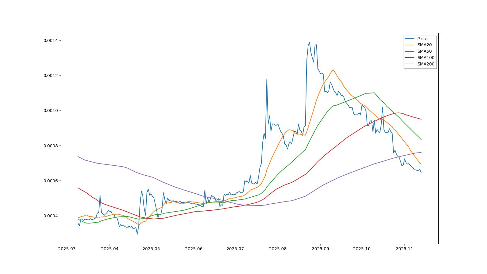 XCarnival Simple Moving Averages