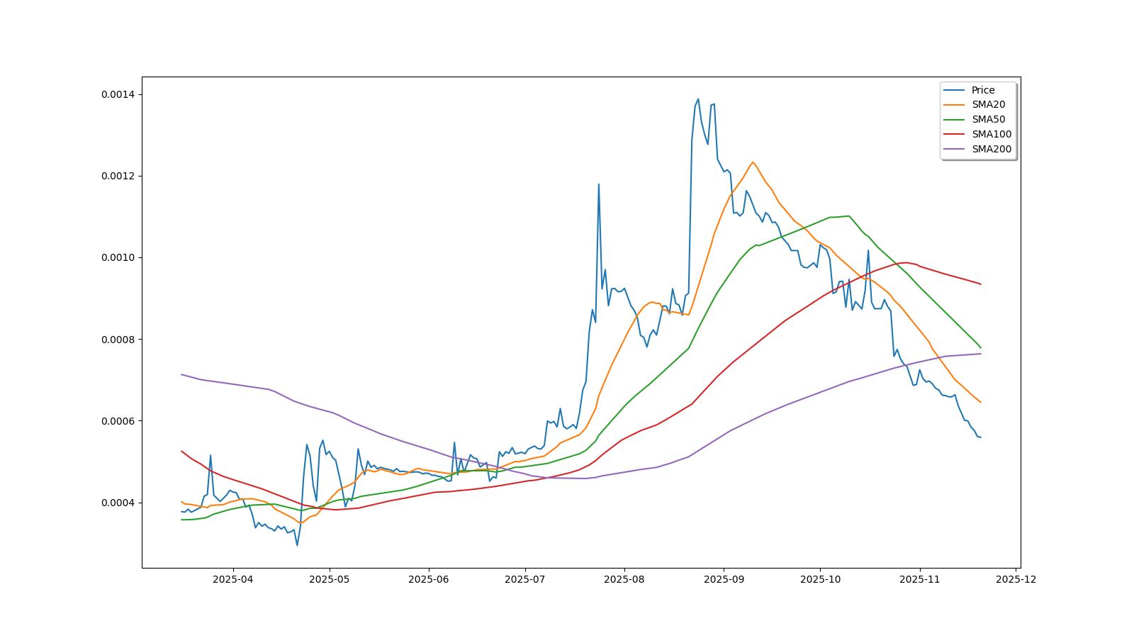 XCarnival Simple Moving Averages
