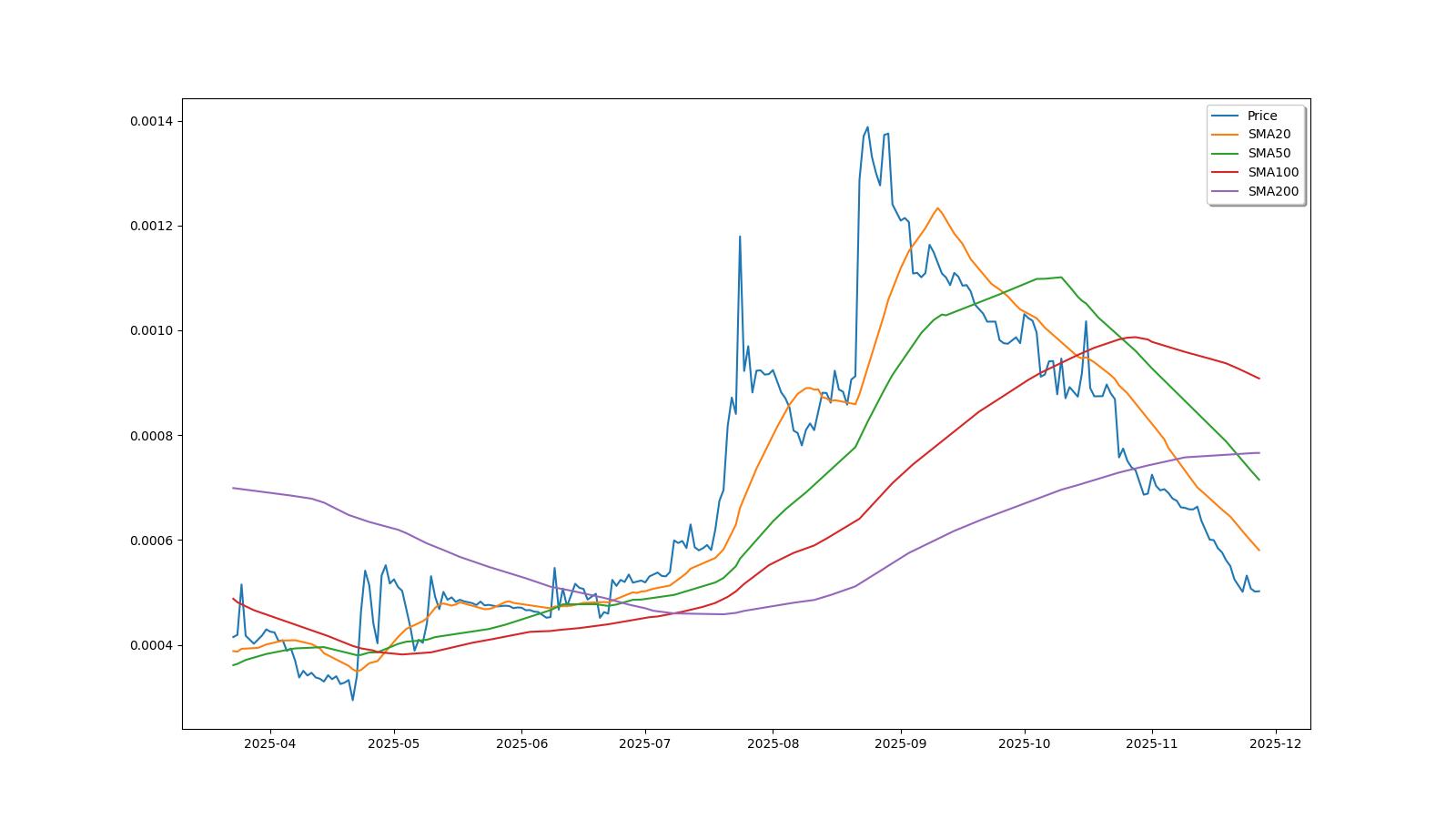 XCarnival Simple Moving Averages