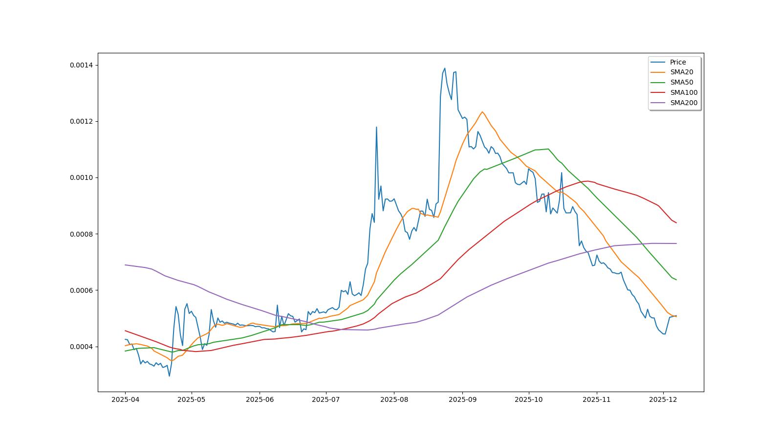 XCarnival Simple Moving Averages