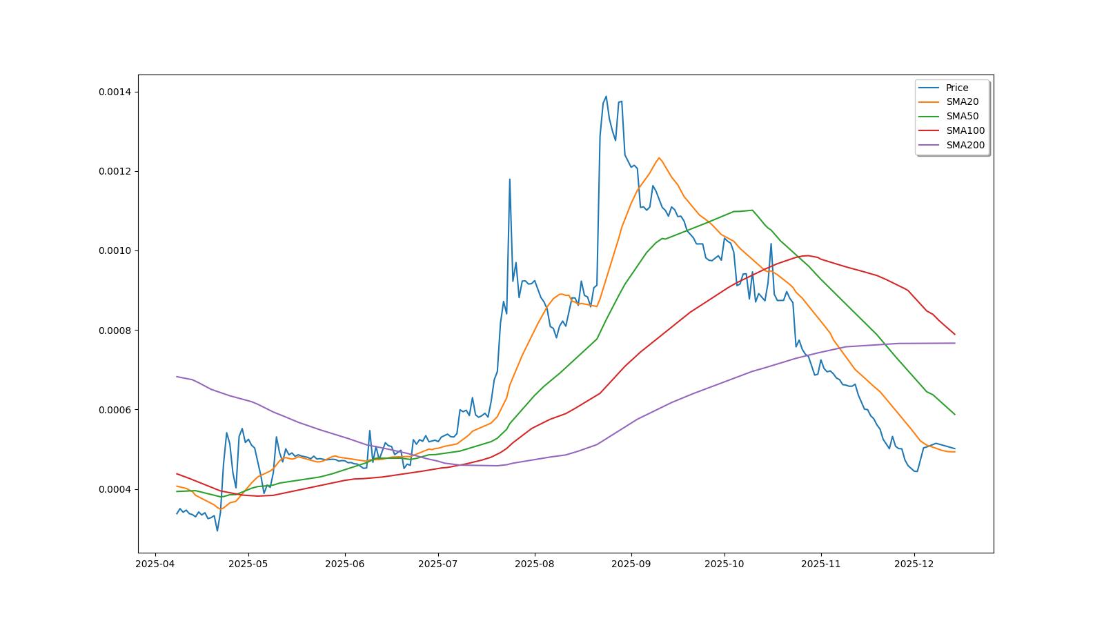 XCarnival Simple Moving Averages