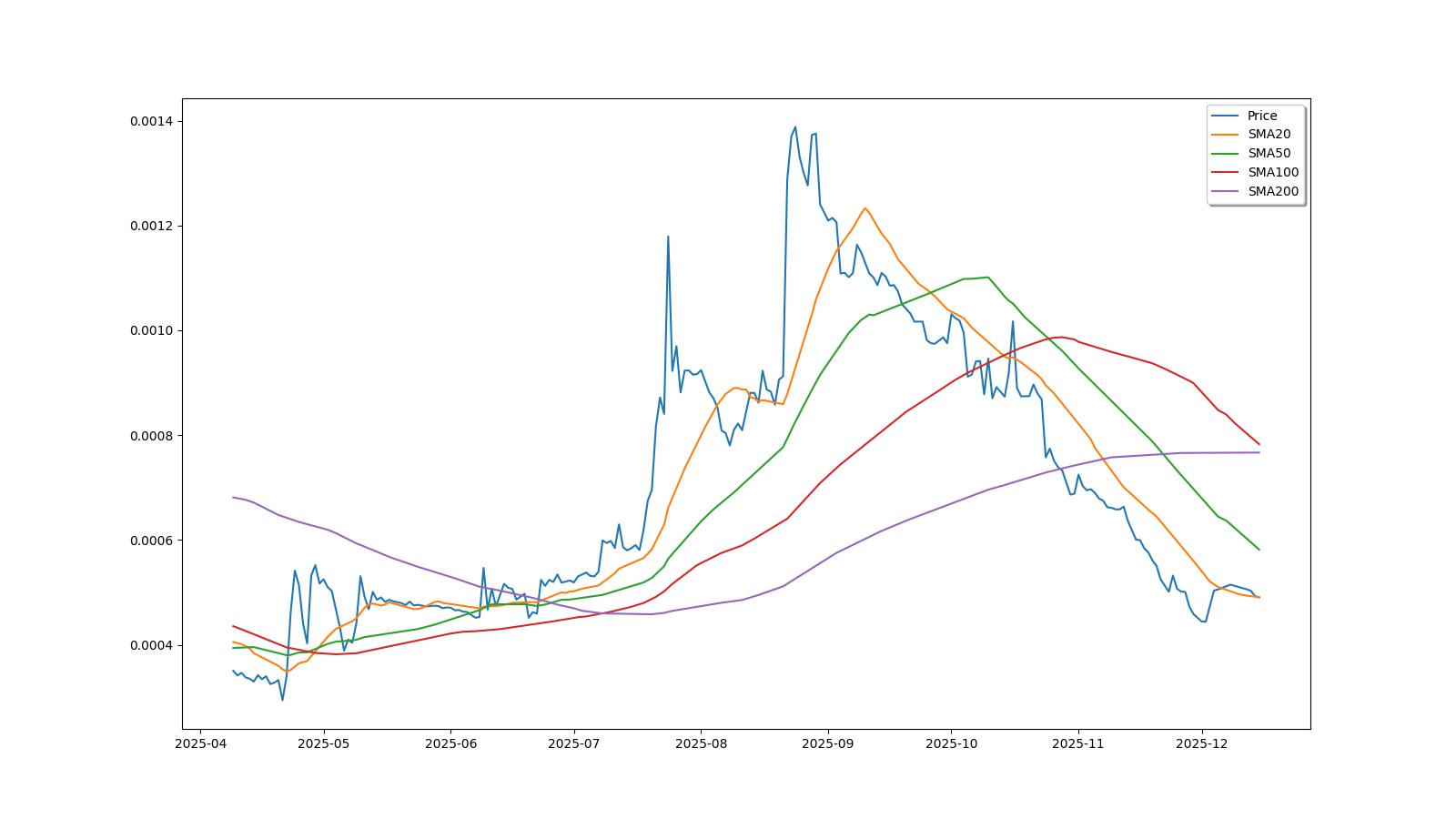 XCarnival Simple Moving Averages