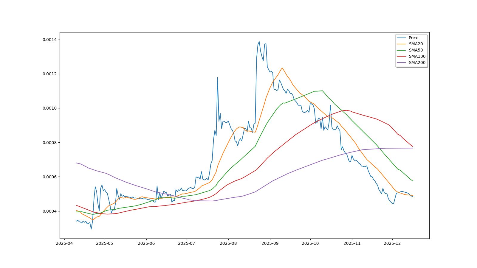 XCarnival Simple Moving Averages