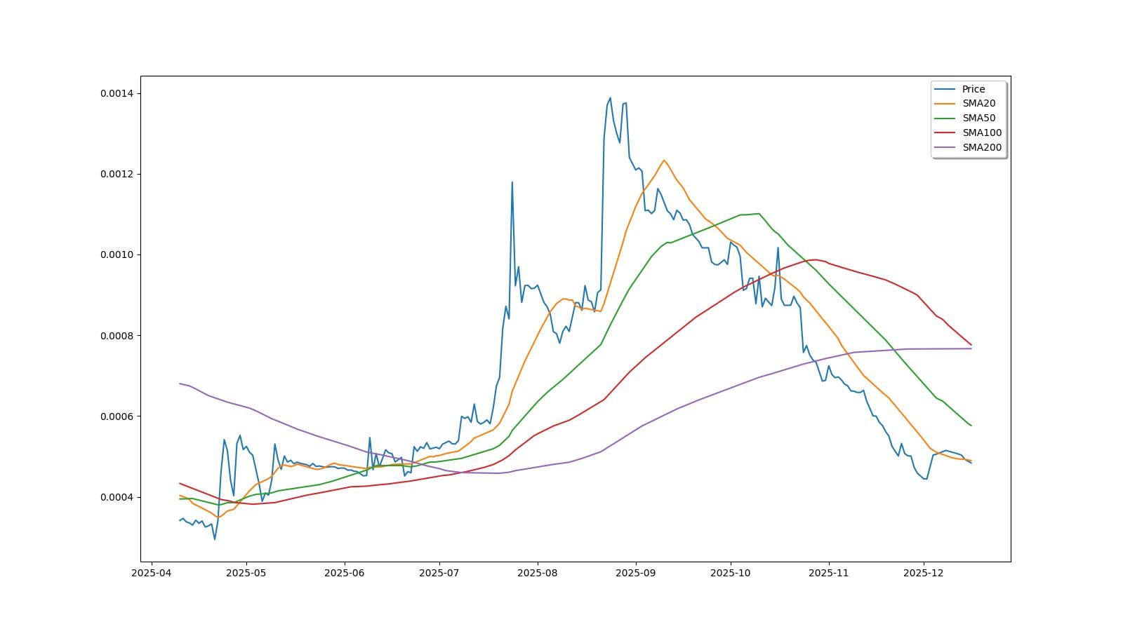 XCarnival Simple Moving Averages