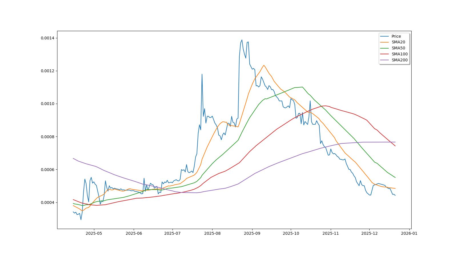 XCarnival Simple Moving Averages