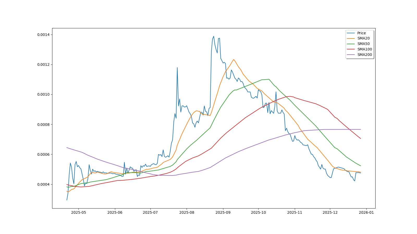 XCarnival Simple Moving Averages