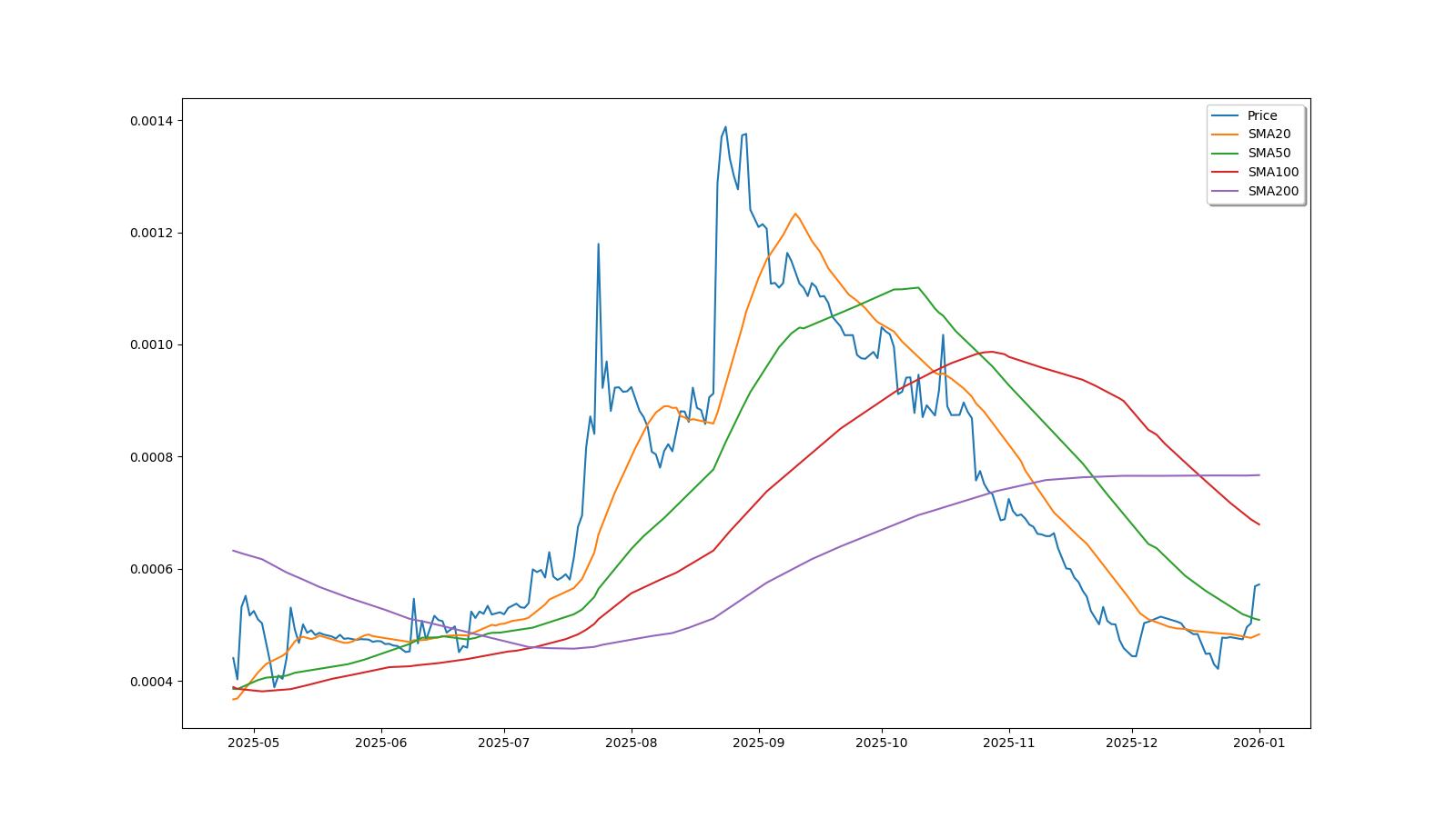 XCarnival Simple Moving Averages