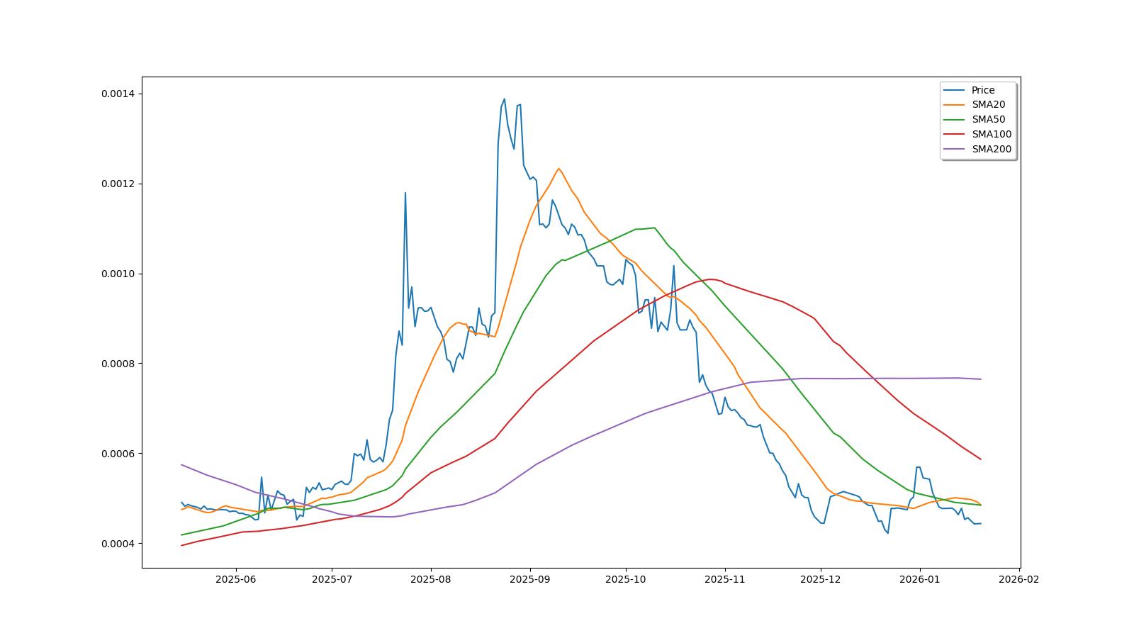XCarnival Simple Moving Averages