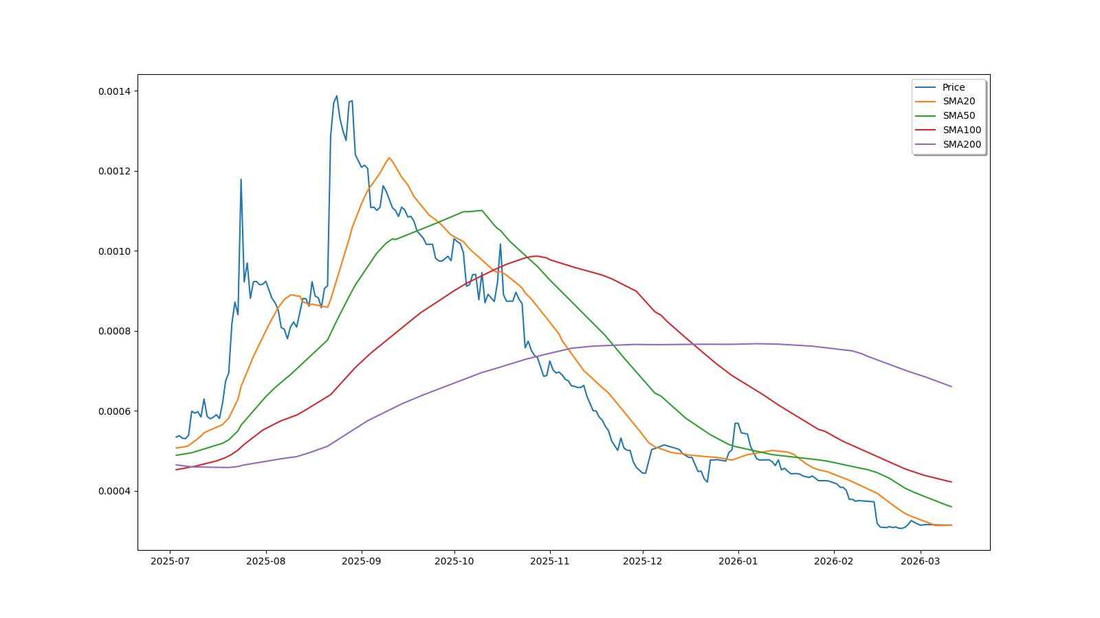 XCarnival Simple Moving Averages