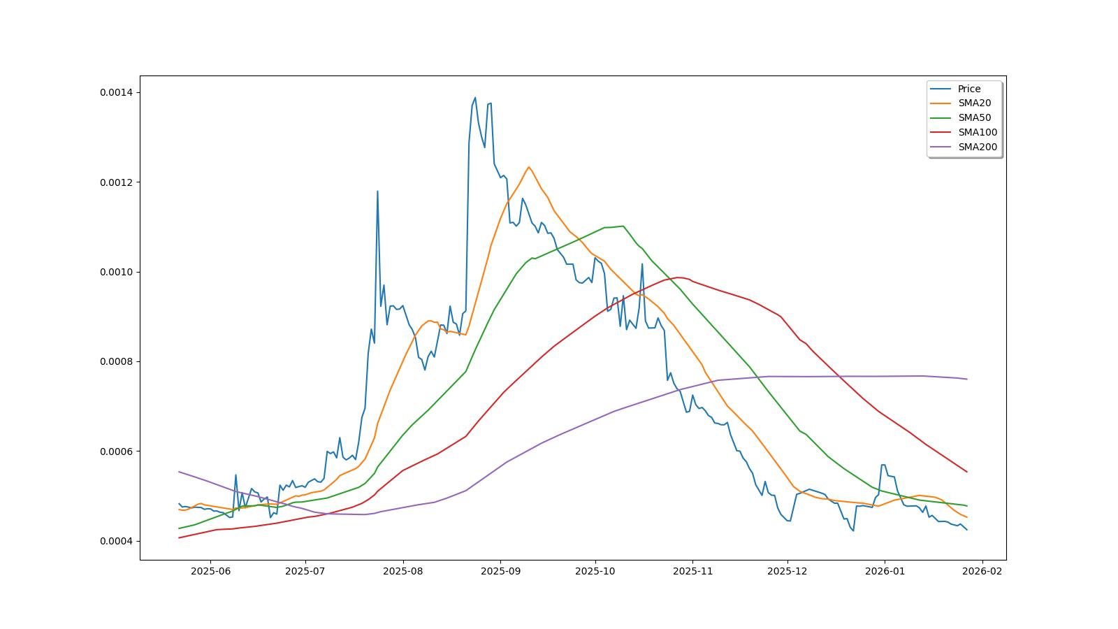 XCarnival Simple Moving Averages