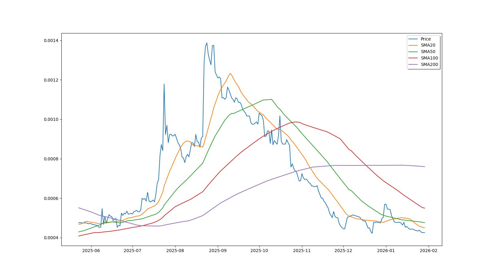 XCarnival Simple Moving Averages