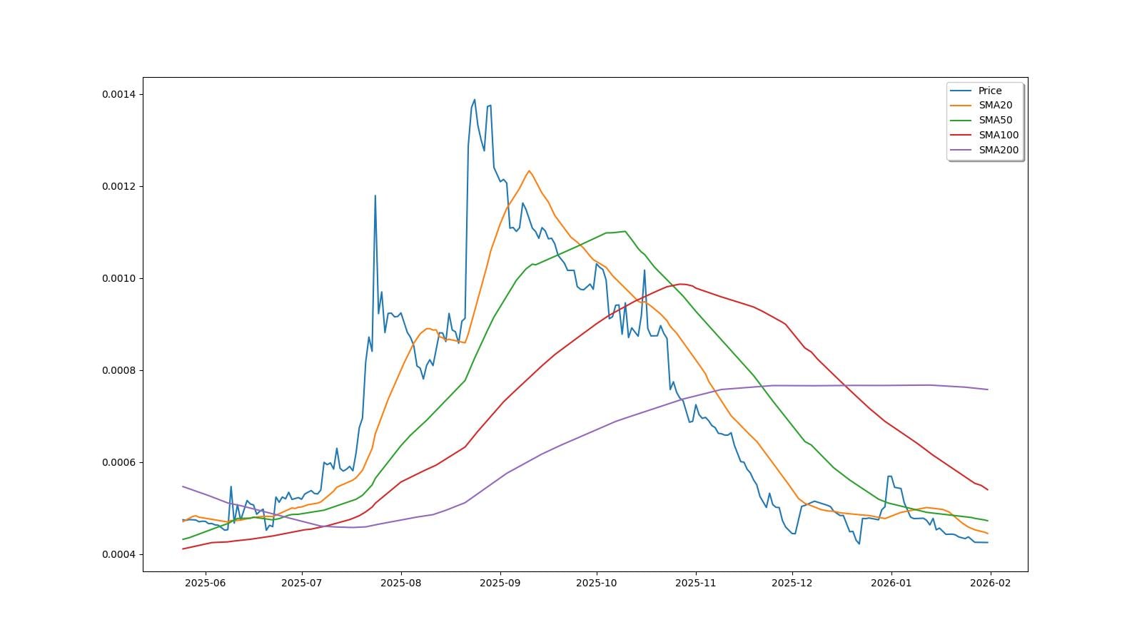 XCarnival Simple Moving Averages