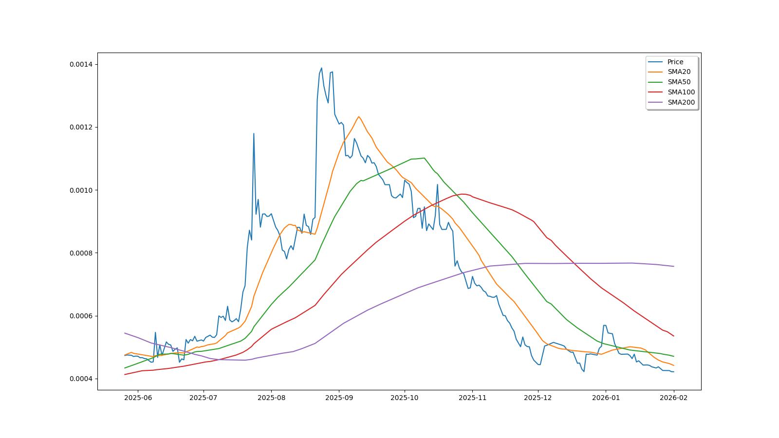 XCarnival Simple Moving Averages