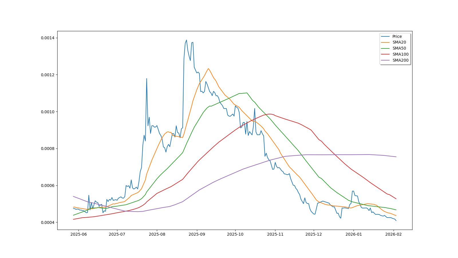 XCarnival Simple Moving Averages