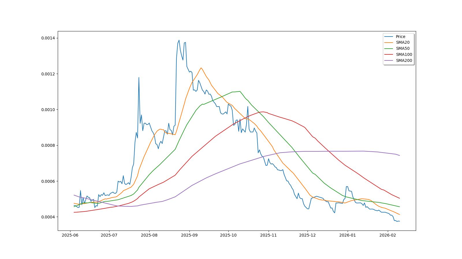 XCarnival Simple Moving Averages