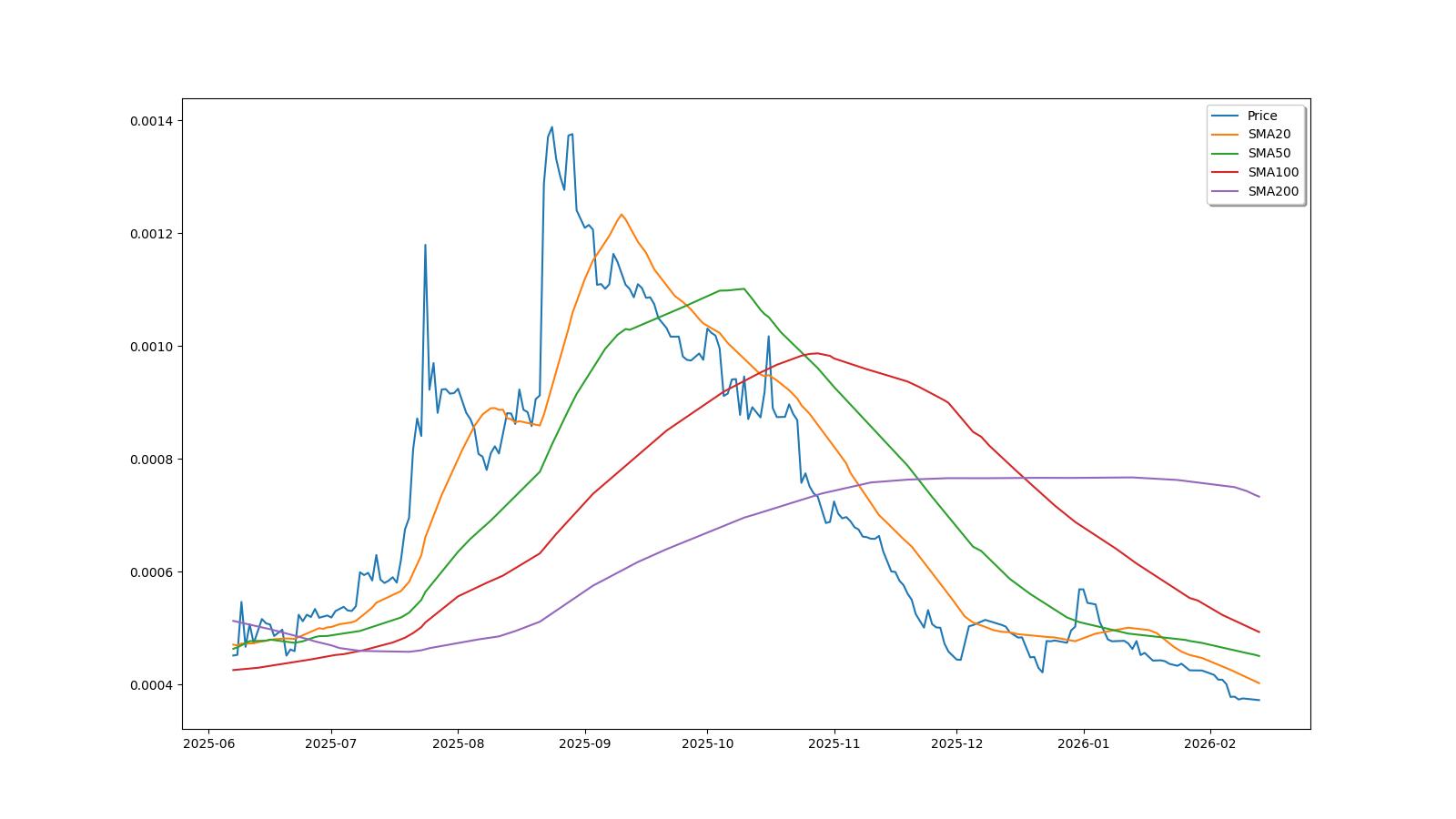 XCarnival Simple Moving Averages