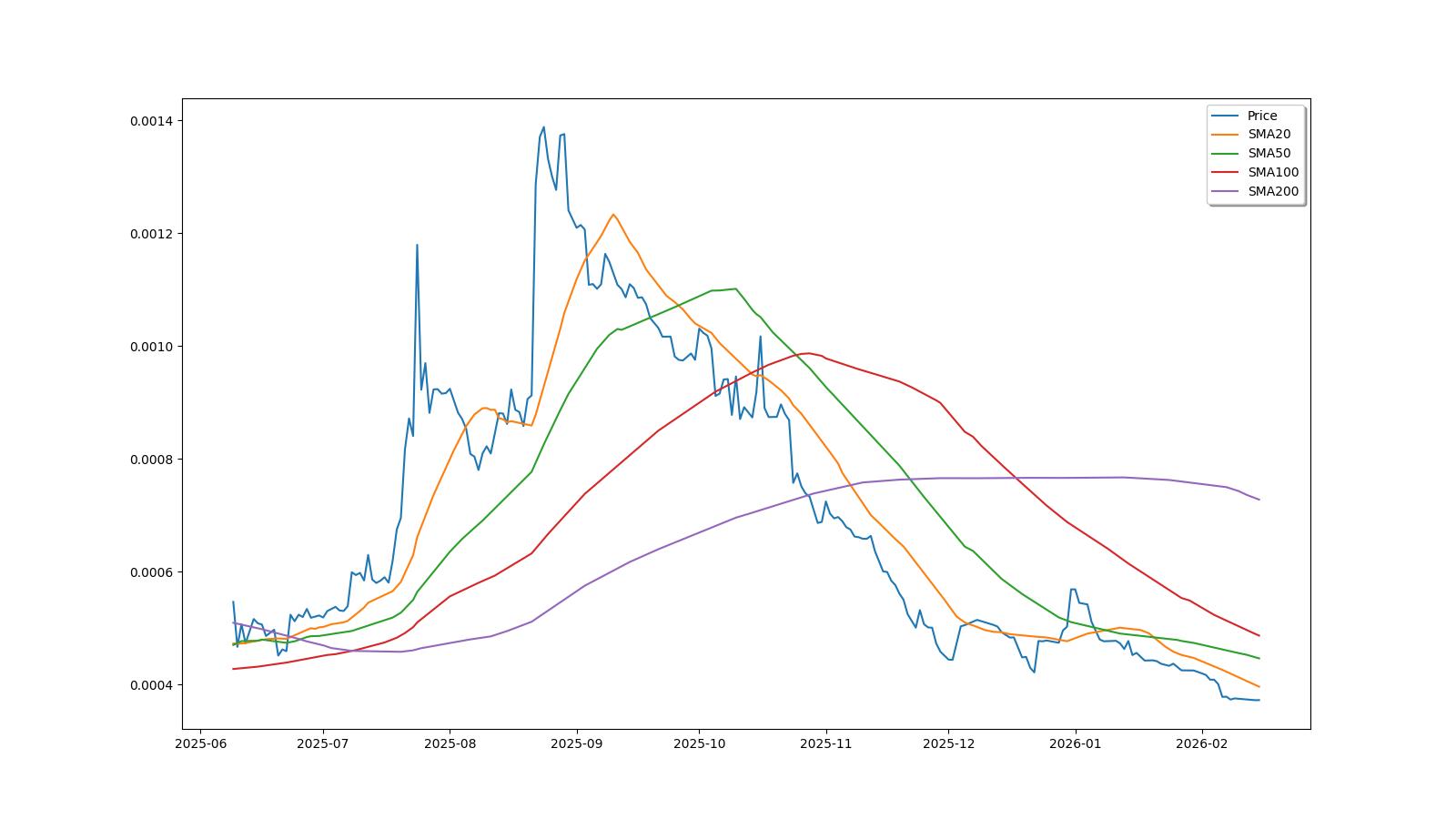 XCarnival Simple Moving Averages