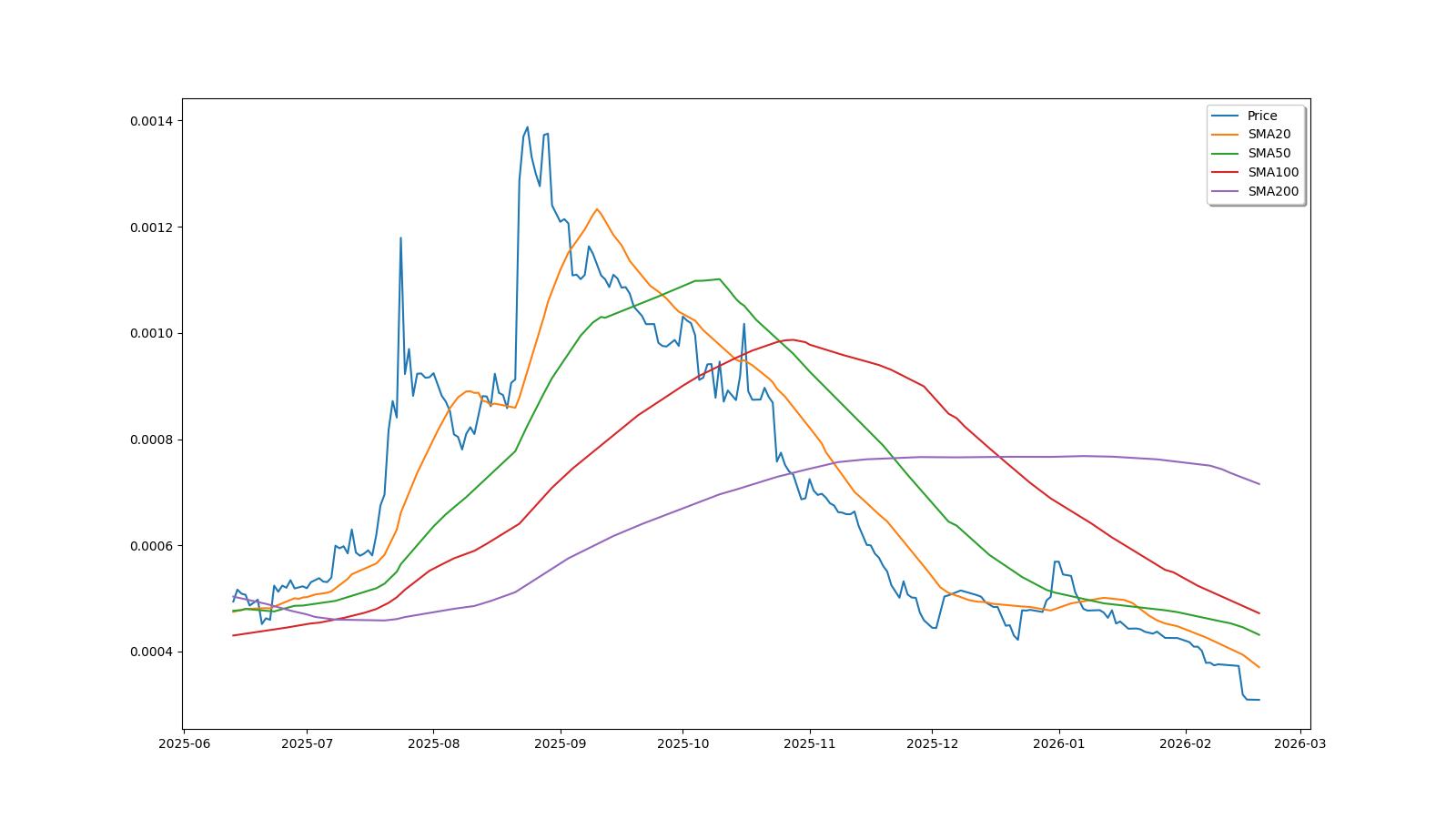 XCarnival Simple Moving Averages