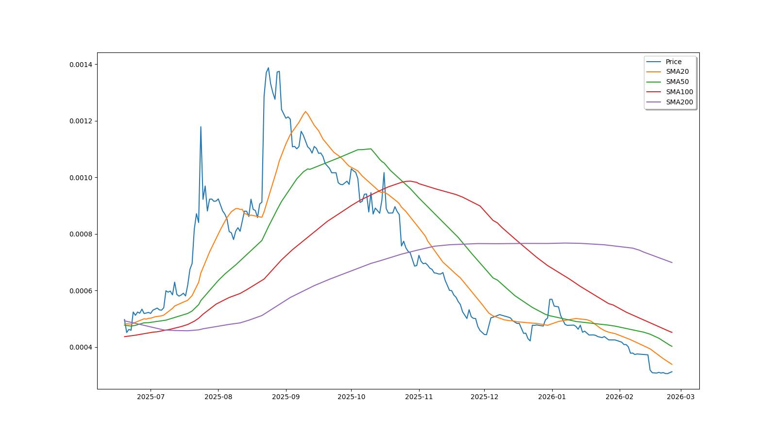 XCarnival Simple Moving Averages