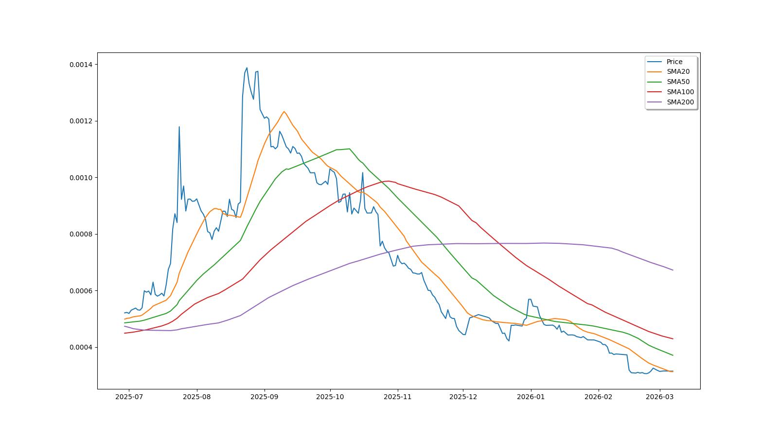 XCarnival Simple Moving Averages