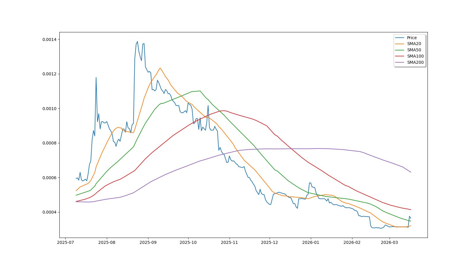 XCarnival Simple Moving Averages