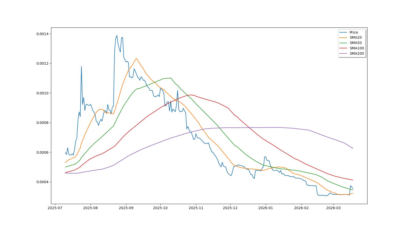 XCarnival Simple Moving Averages