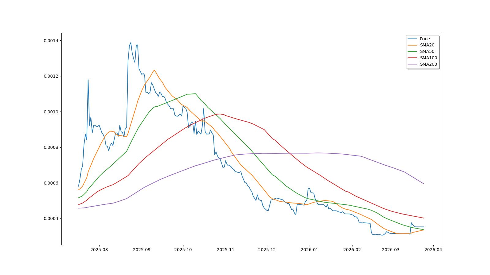 XCarnival Simple Moving Averages
