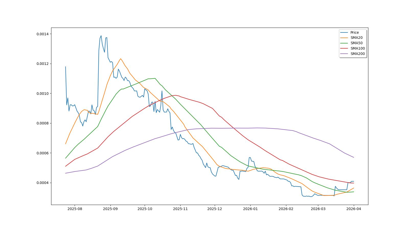 XCarnival Simple Moving Averages