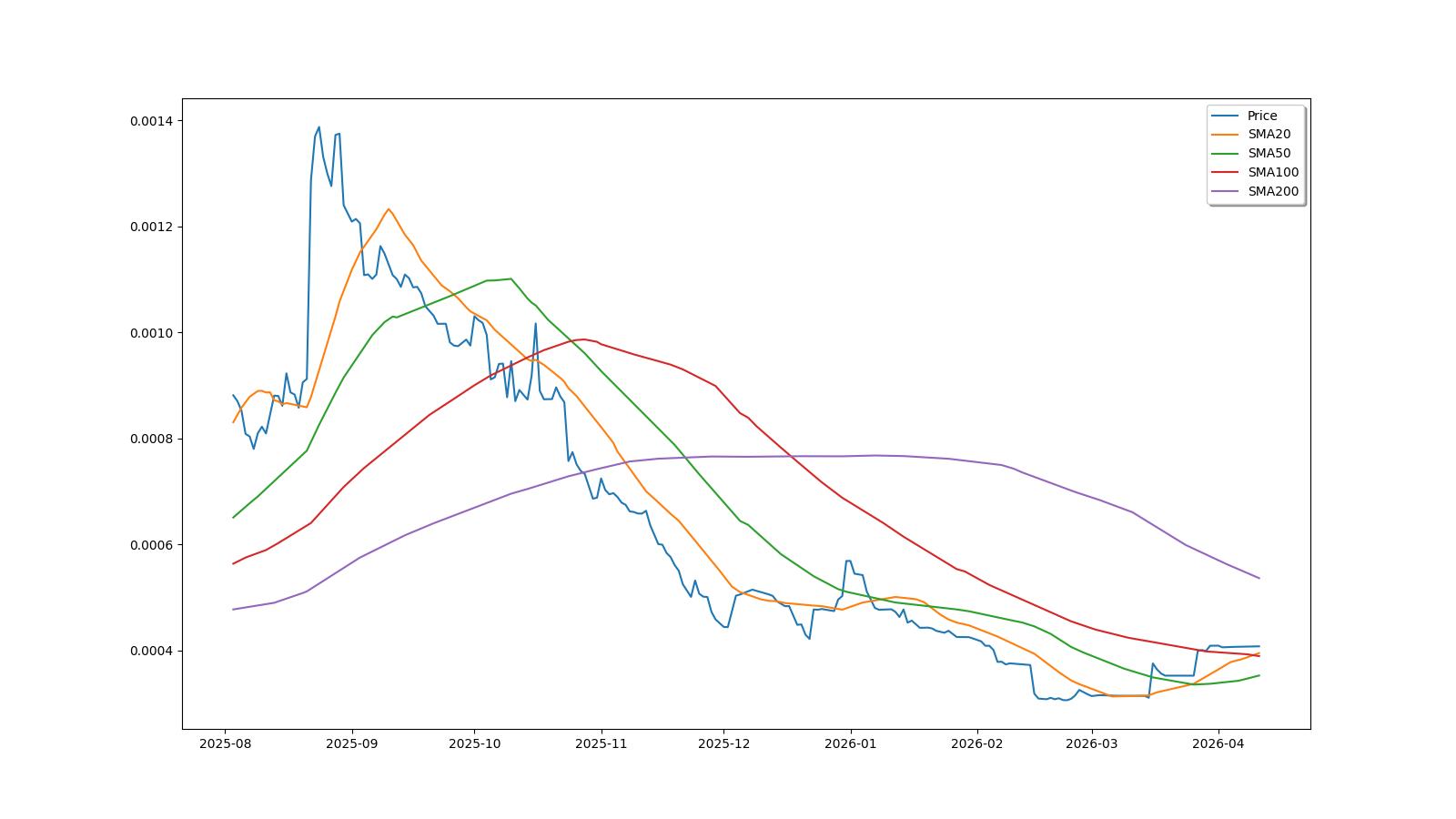 XCarnival Simple Moving Averages