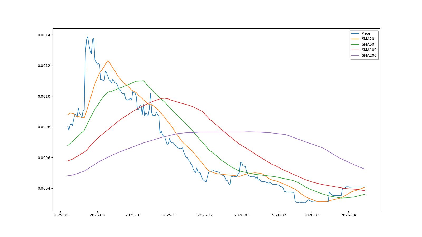 XCarnival Simple Moving Averages
