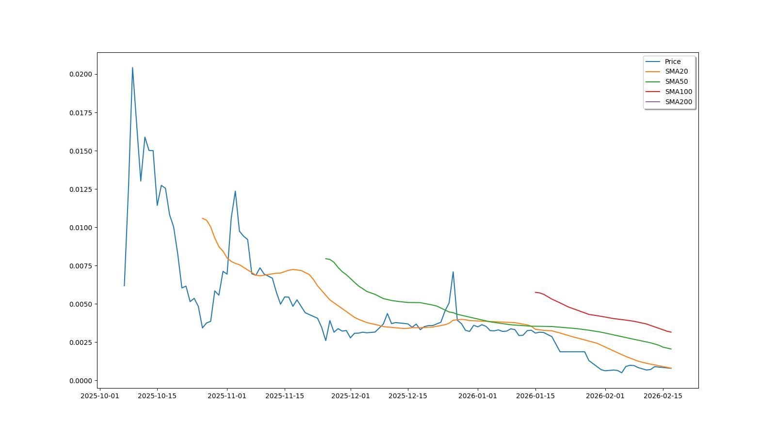 Xcellar Simple Moving Averages