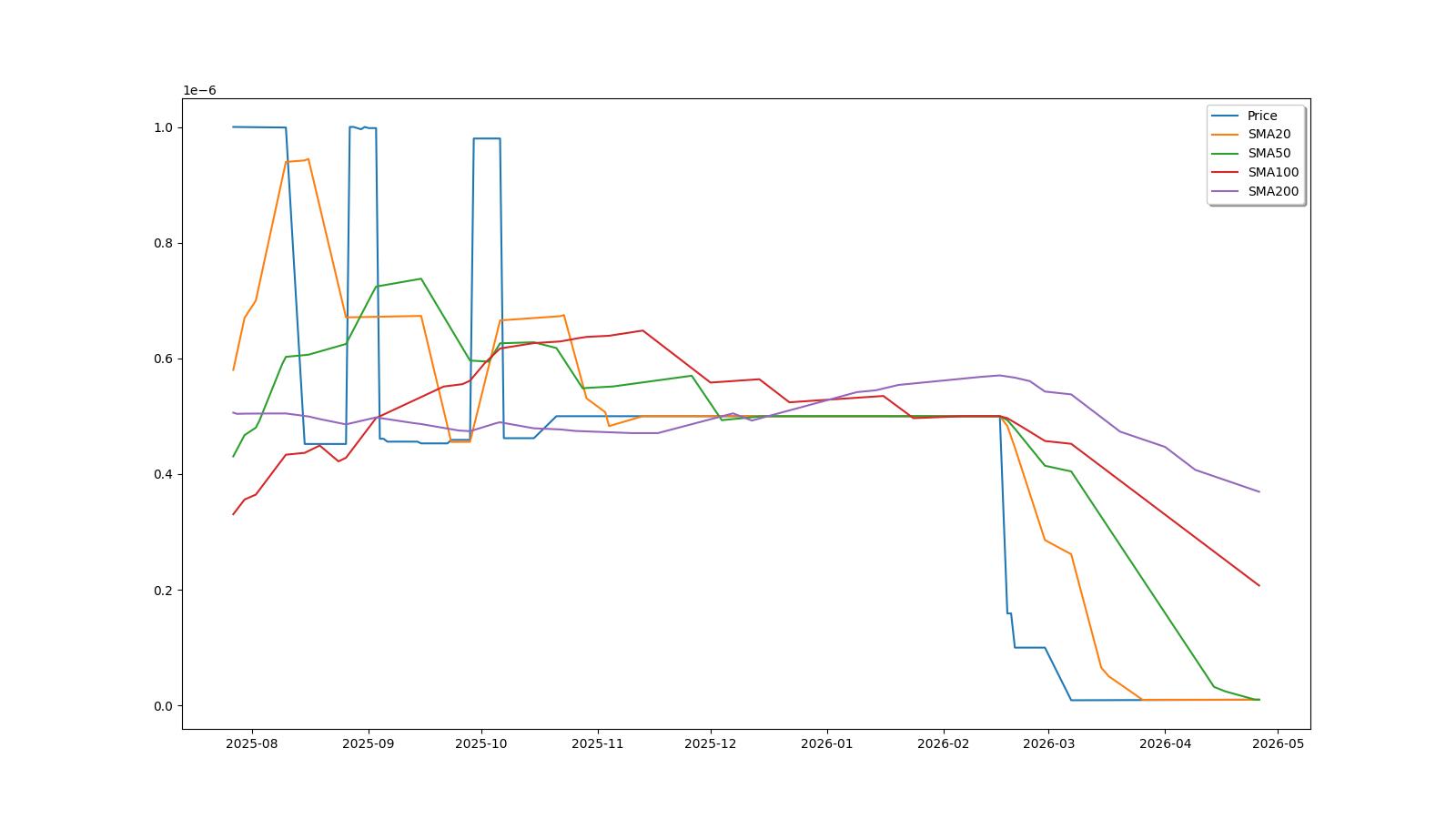 XCELTOKEN PLUS Simple Moving Averages