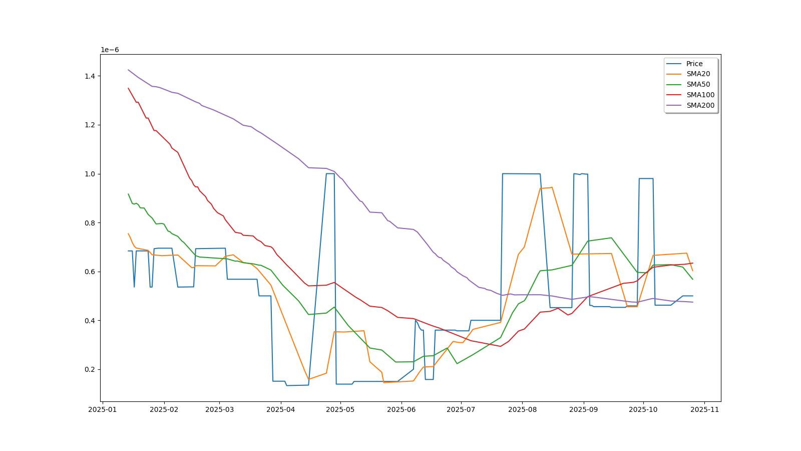 XCELTOKEN PLUS Simple Moving Averages