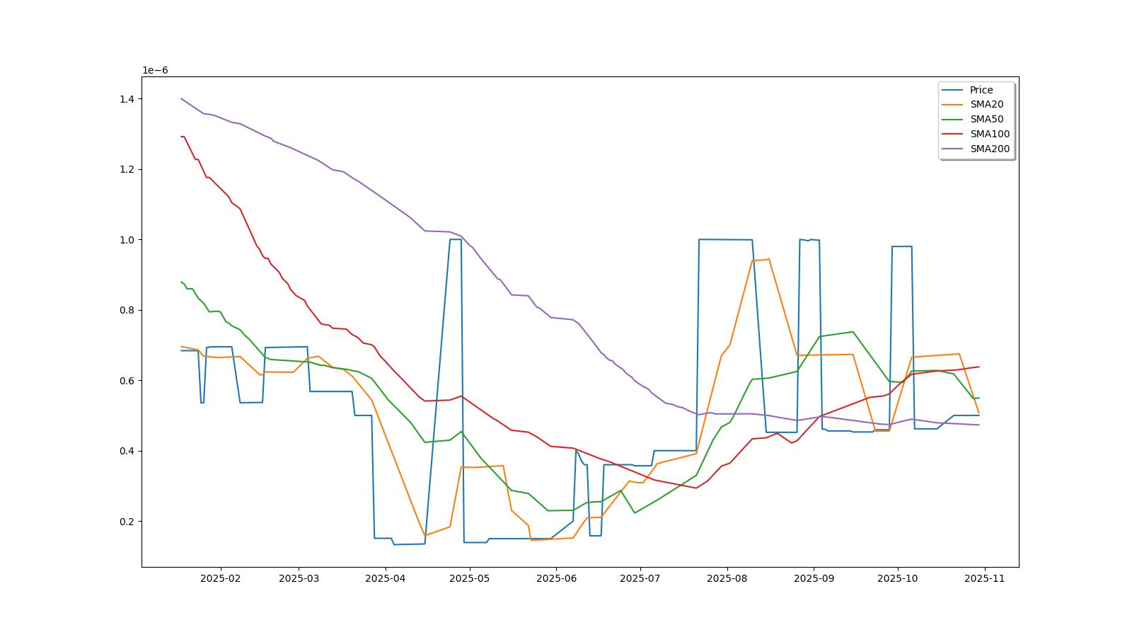 XCELTOKEN PLUS Simple Moving Averages